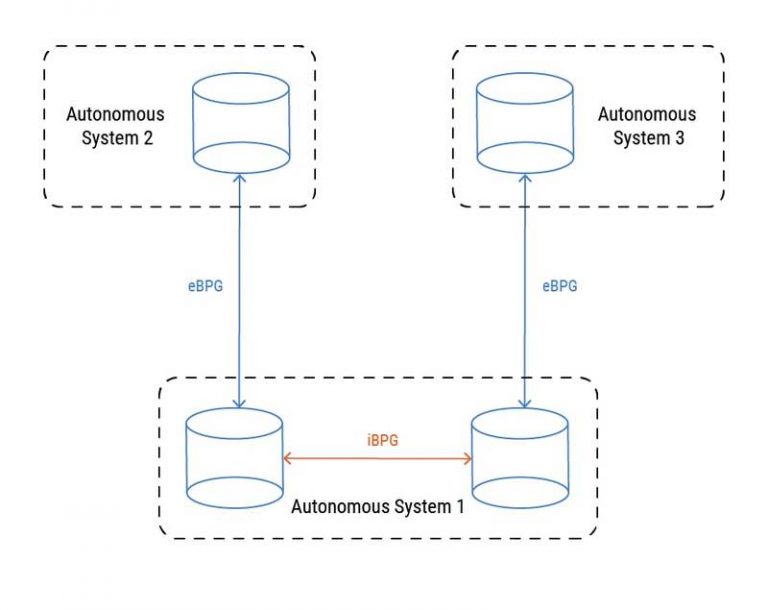 What is BGP? Explaining Border Gateway Protocol