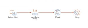 What is IP Transit? A beginner's guide to network | IPTP Networks