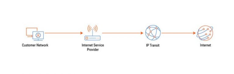 What is IP Transit? A beginner's guide to network | IPTP Networks