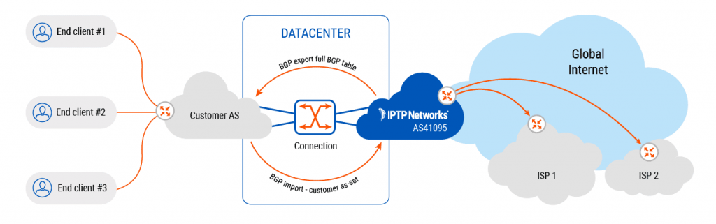 IP Transit | IPTP Networks