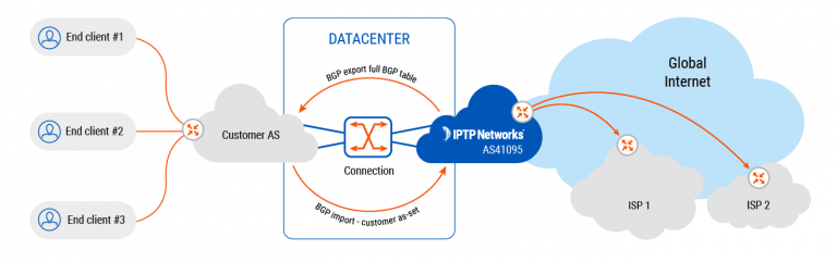 IP Transit | IPTP Networks