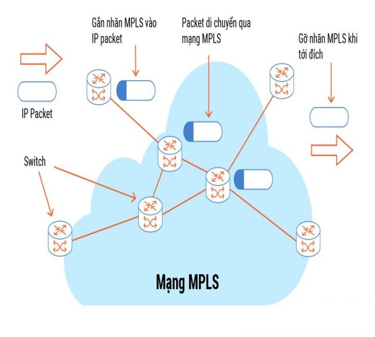 MPLS (Chuyển Mạch Nhãn Đa Giao Thức) là Gì? | IPTP Networks